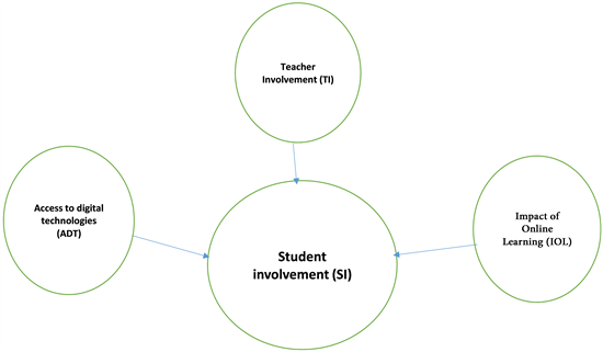 Student Involvement in Online Learning: A Multifaceted Perspective