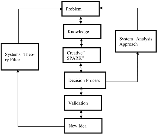 Exploring Knowledge Based Creativity: A Systems Approach Perspective