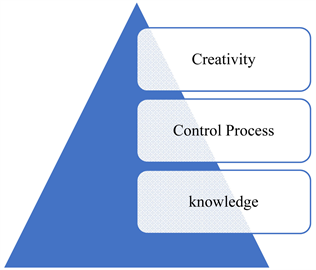 Exploring Knowledge Based Creativity: A Systems Approach Perspective