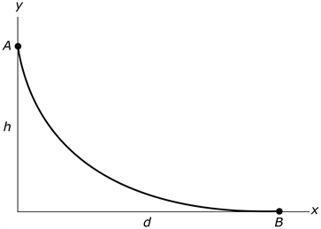 A Different Brachistochrone Problem with Counterintuitive Results