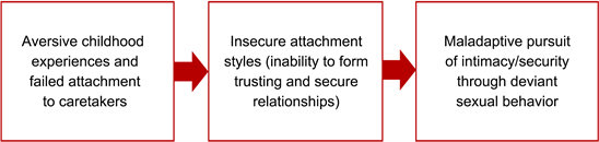 Using Relationship Focused Group Therapy To Target Insecure Attachment