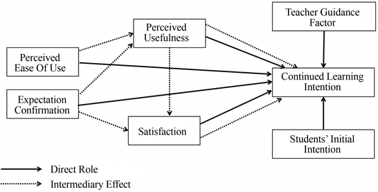 An ECM-ISC Based on College Students’ Continued Learning Intention ...