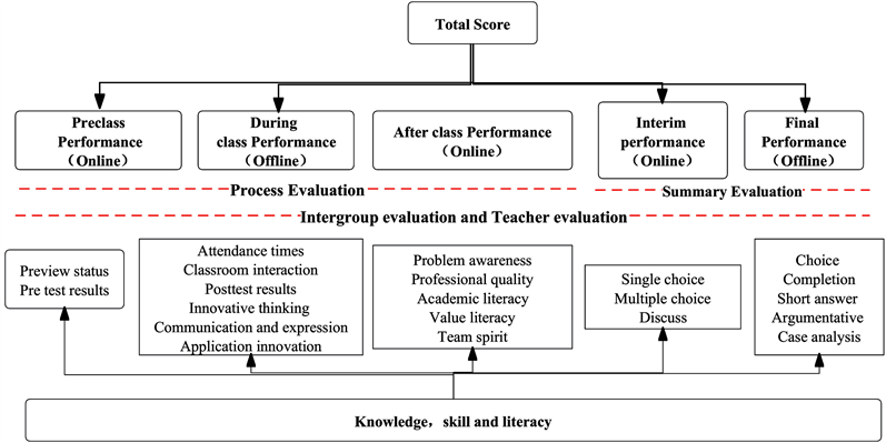 Innovation and Practice of Teaching Mode Based on OBE and BOPPPS—Taking ...