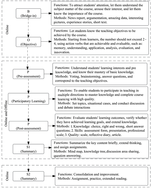 Innovation and Practice of Teaching Mode Based on OBE and BOPPPS—Taking ...