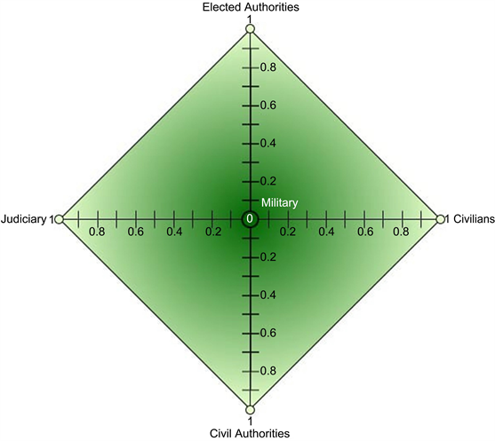 Aetiology of the Equilibrium of Civil-Military Relations in Malawi