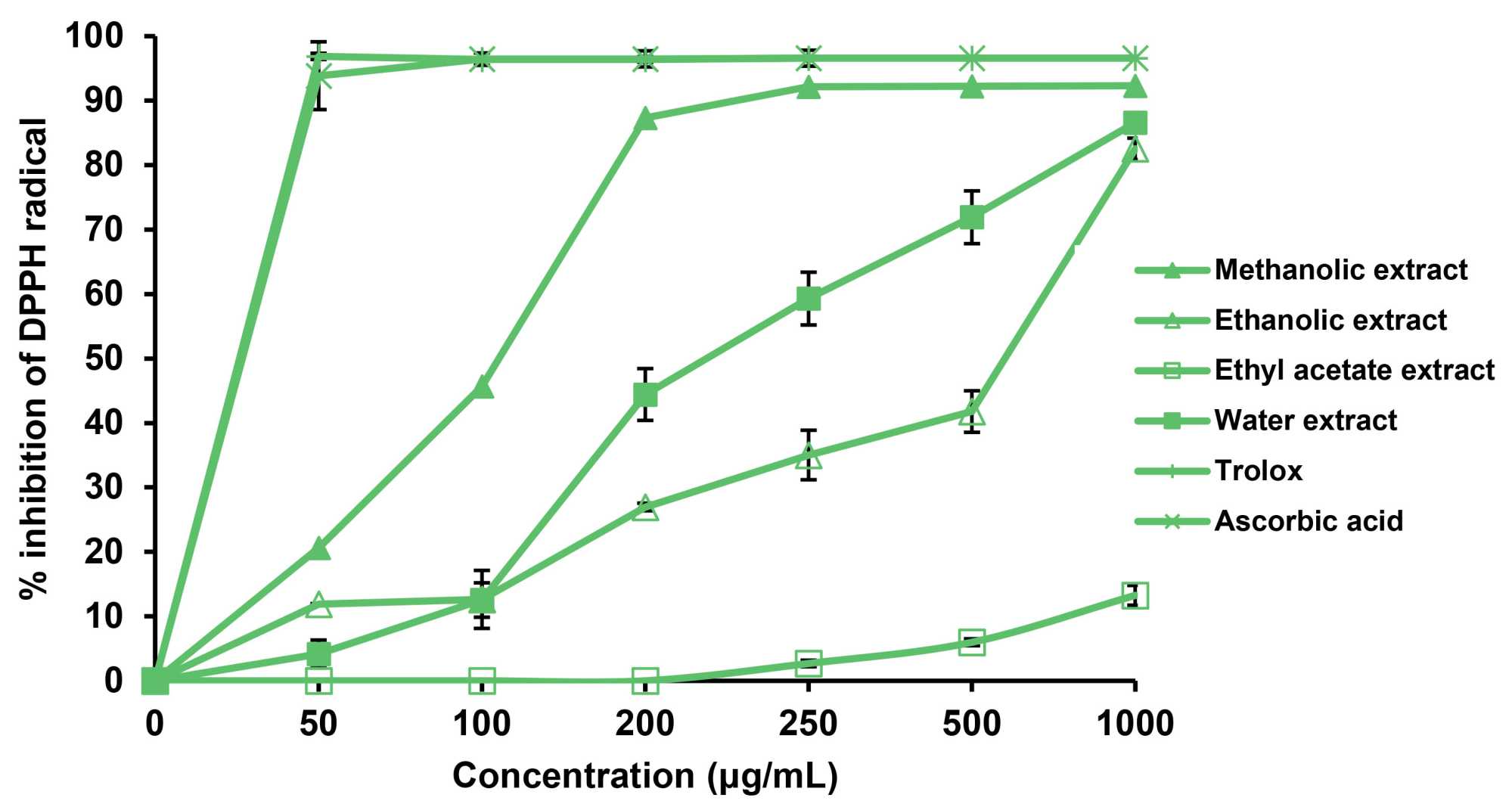 Antioxidant Activity and Total Phenolics Content of Montpellier Cistus ...