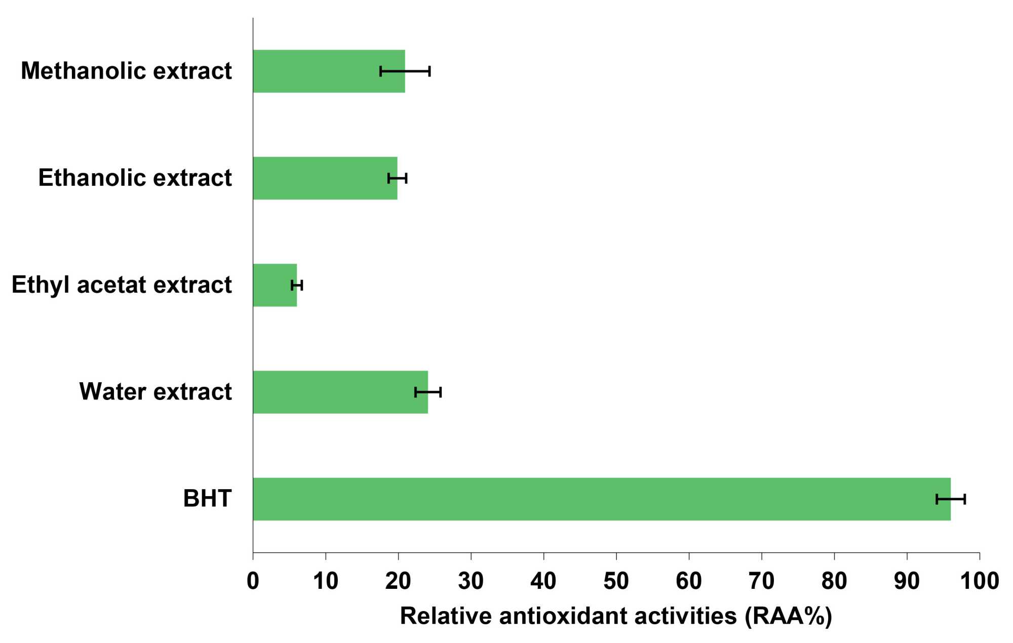 Antioxidant Activity and Total Phenolics Content of Montpellier Cistus ...