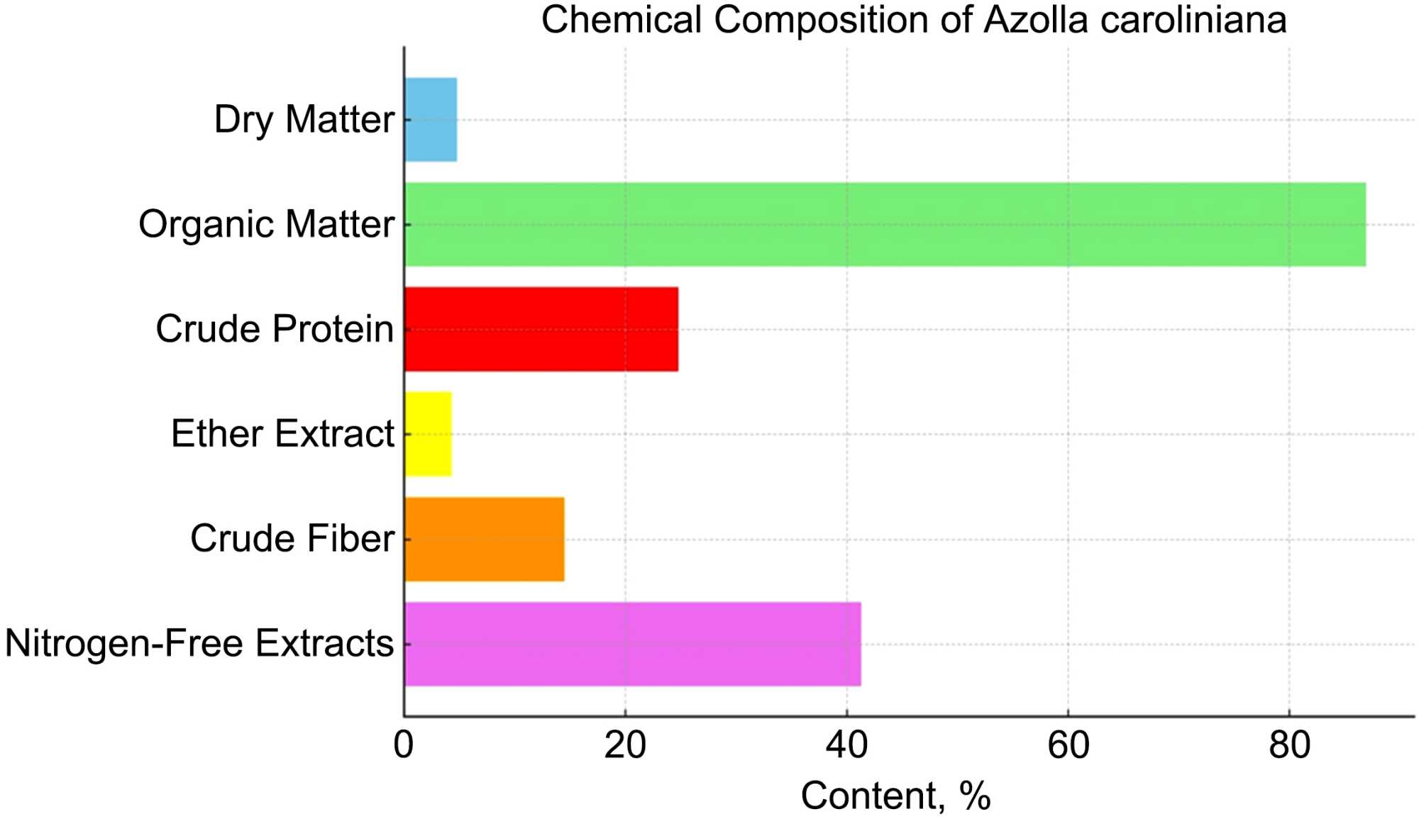 The Nutritional Value of Azolla caroliniana Wild as Animal Feed