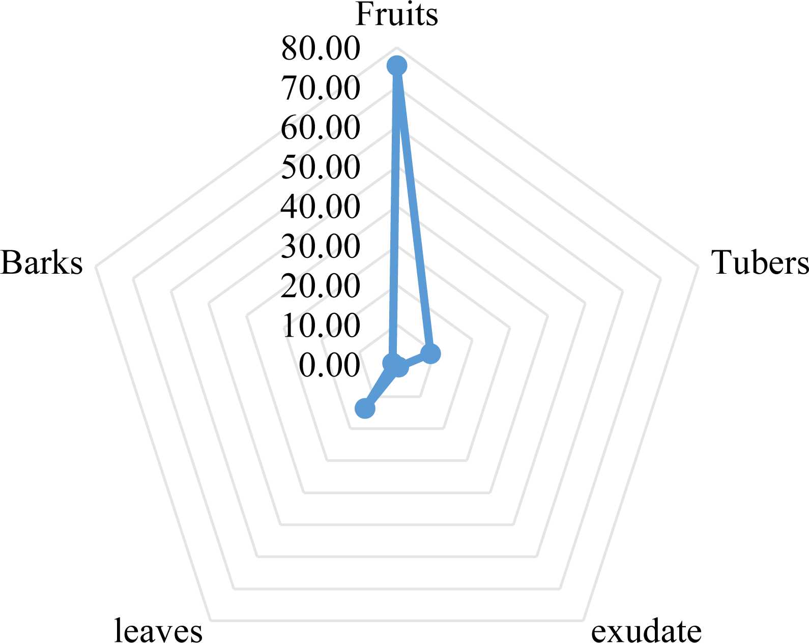 Non-Timber Forest Products Used by the Baka of Gribé (East-Cameroon)