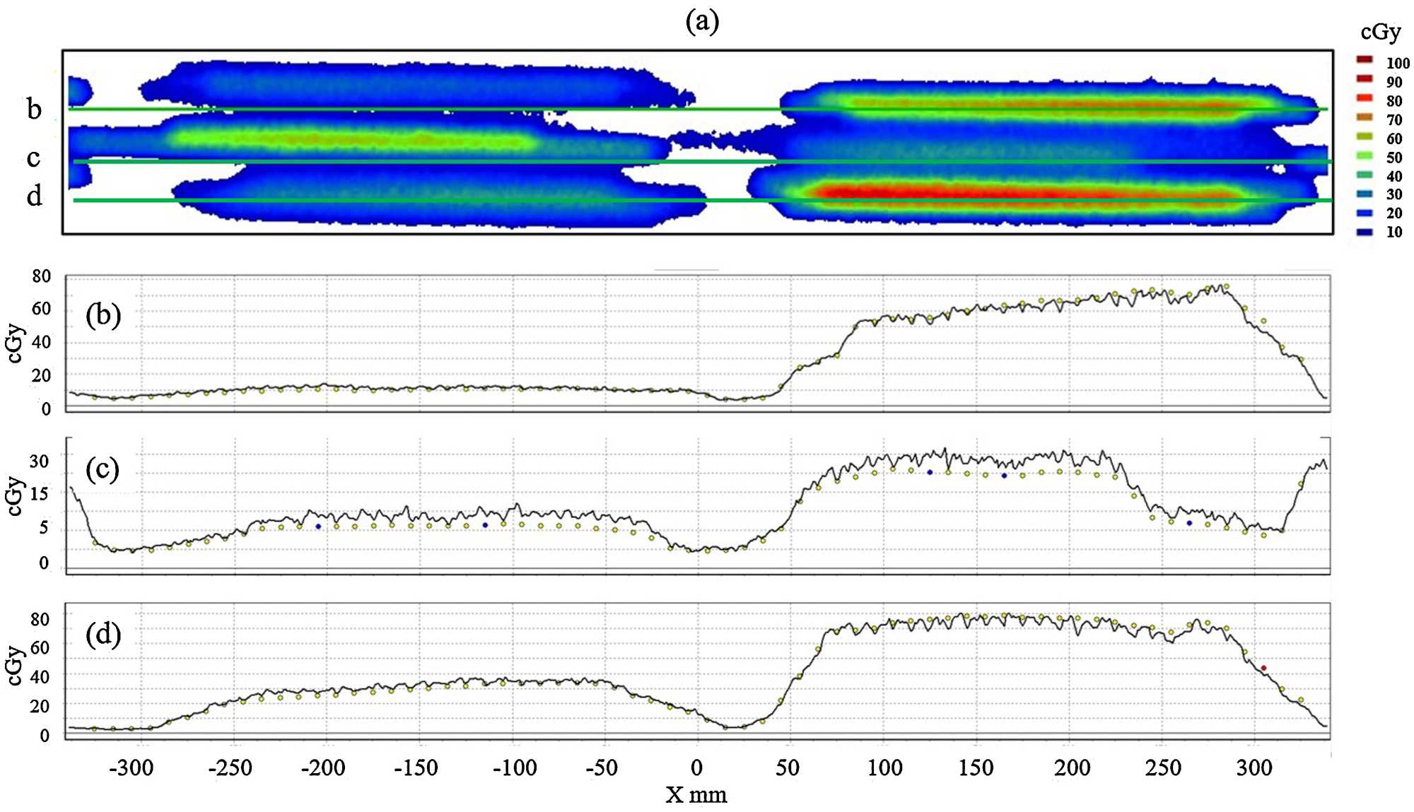 Patient-Specific QA Using Multidimensional Detectors in Single ...