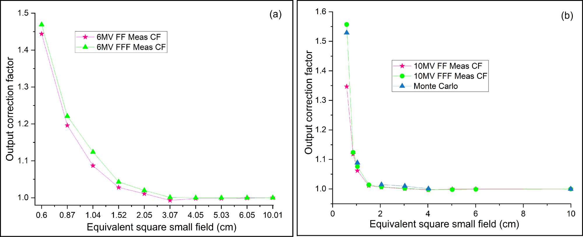 Comparative Analysis of Output Factors Measured Using Different ...