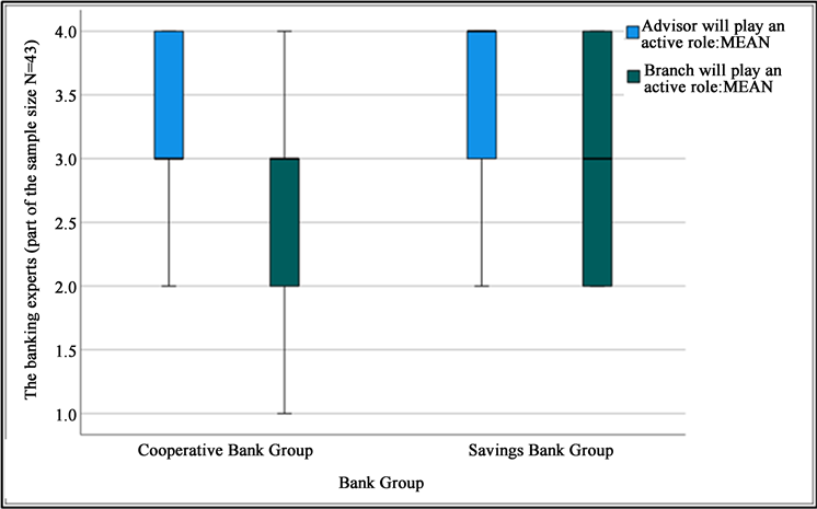 Future Role of Bank Advisors and Traditional Bank Branches in the Age ...
