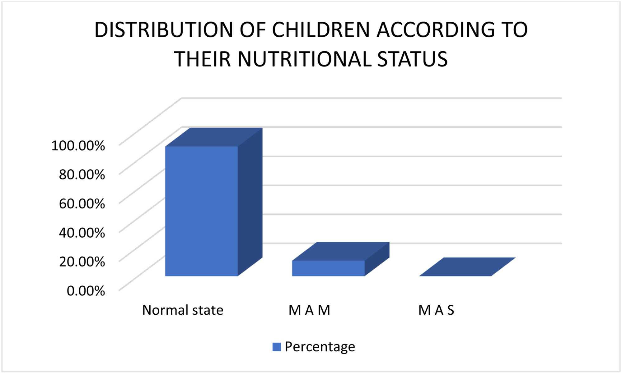 Assessment Of The Nutritional Status Of Preschool Children In A Number