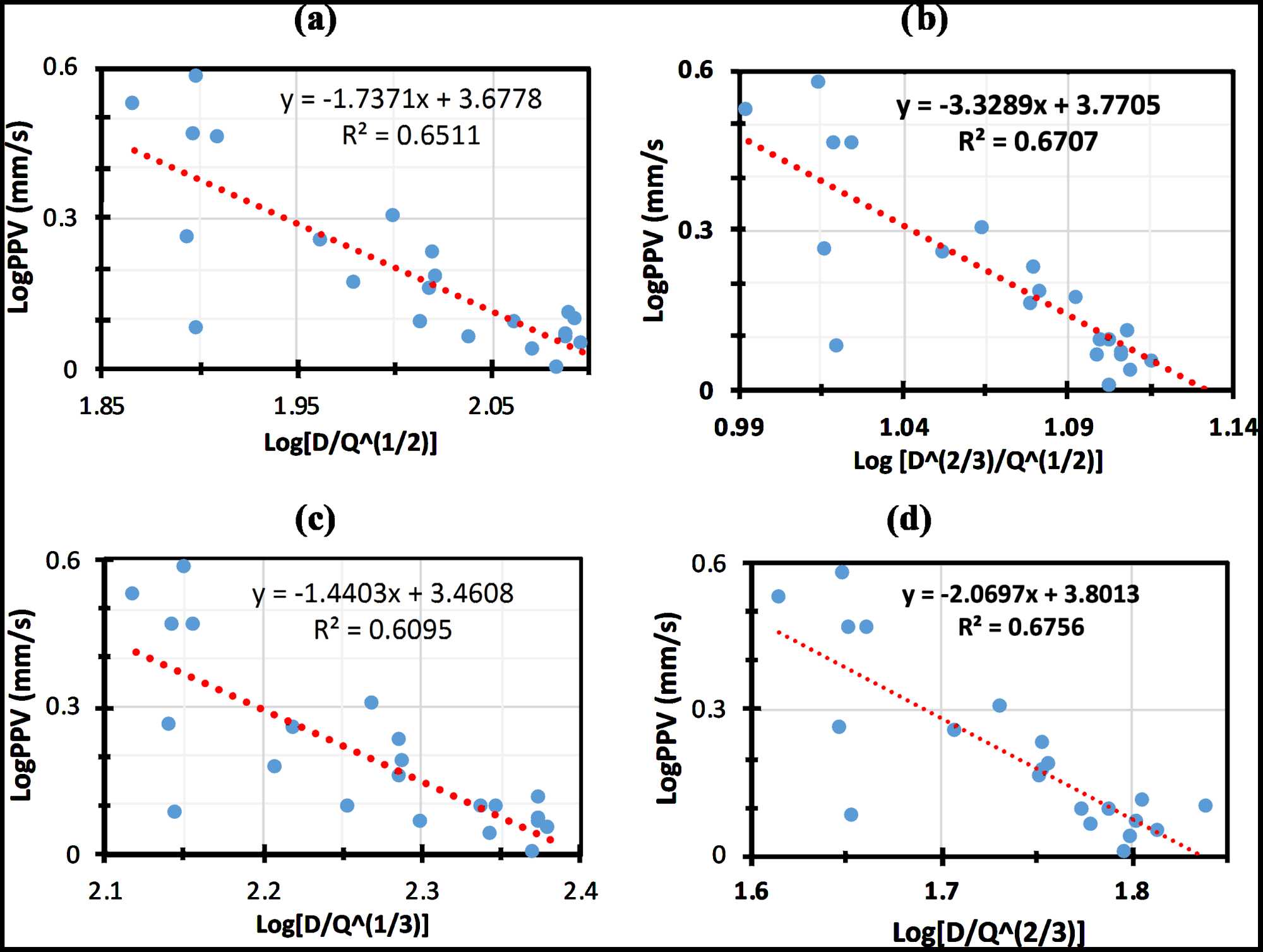 Peak Particle Velocity Predicting Equation Associated with the Propagation of Vibrations Induced ...