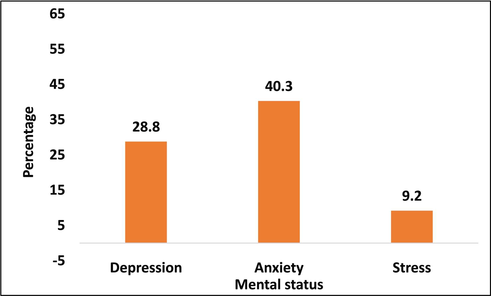 The Prevalence of Depression, Anxiety, and Stress among Students at the ...