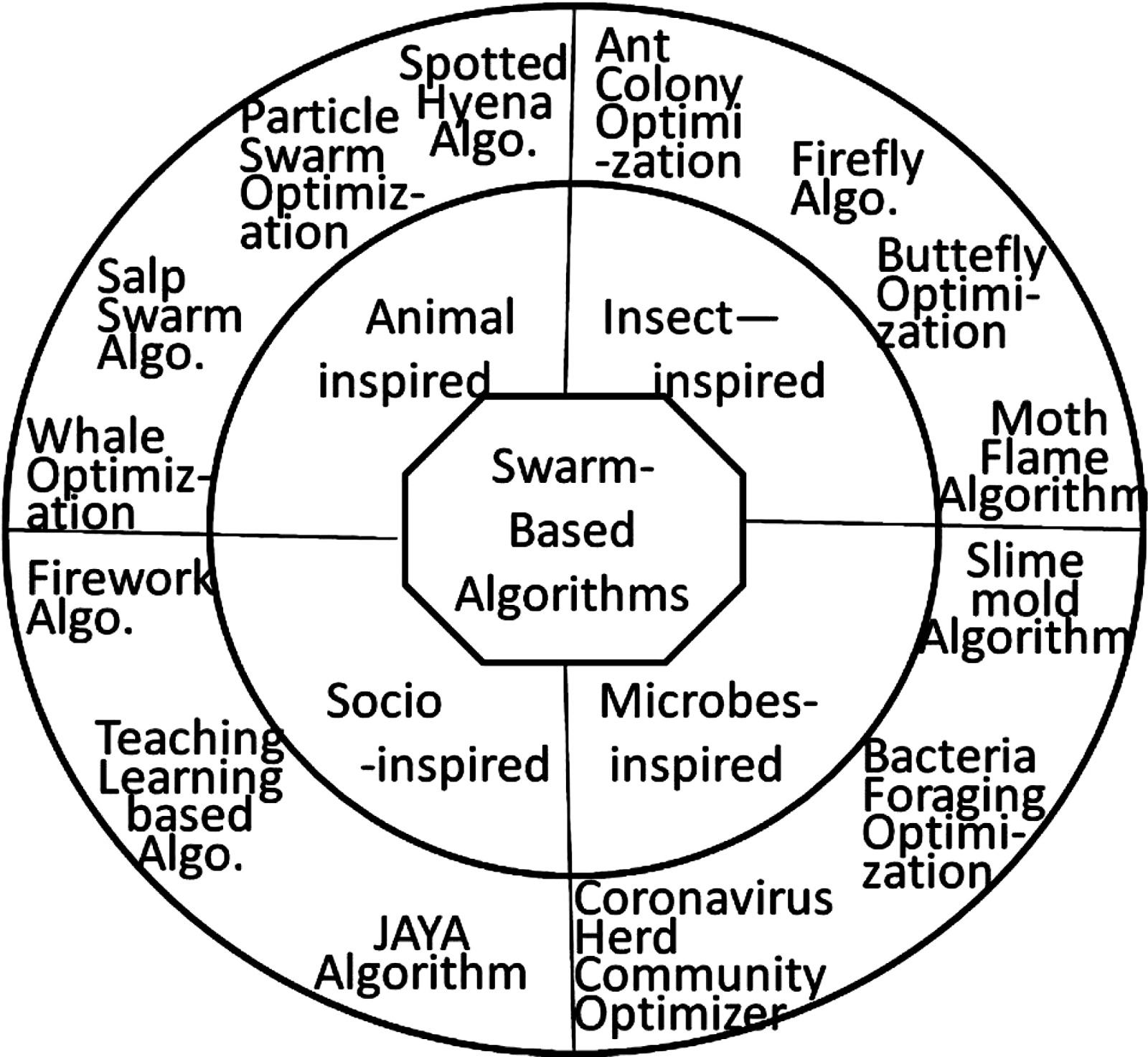 A Comprehensive Review on the Classification of Multi-Objective ...