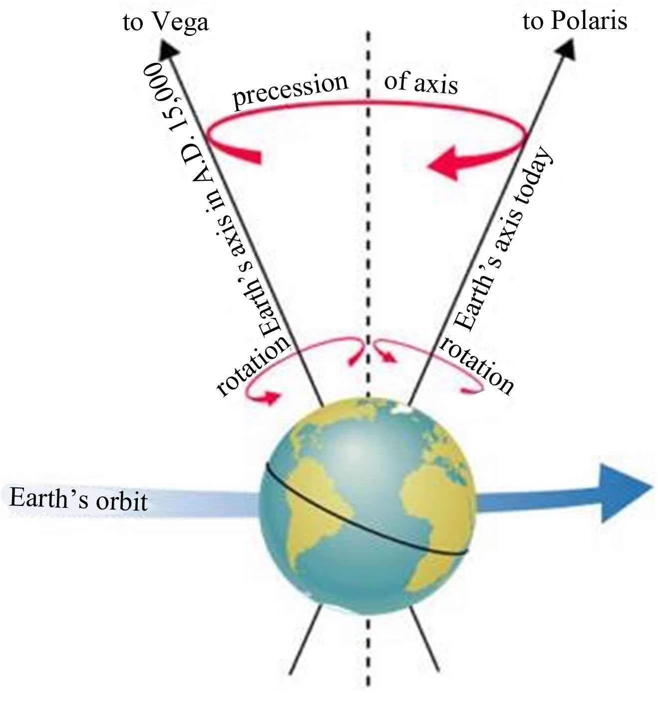 External Factors Influencing the Motion of Tectonic Plates