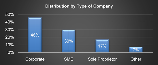Addressing the Low Usage of Online Banking Platform by the Corporate ...