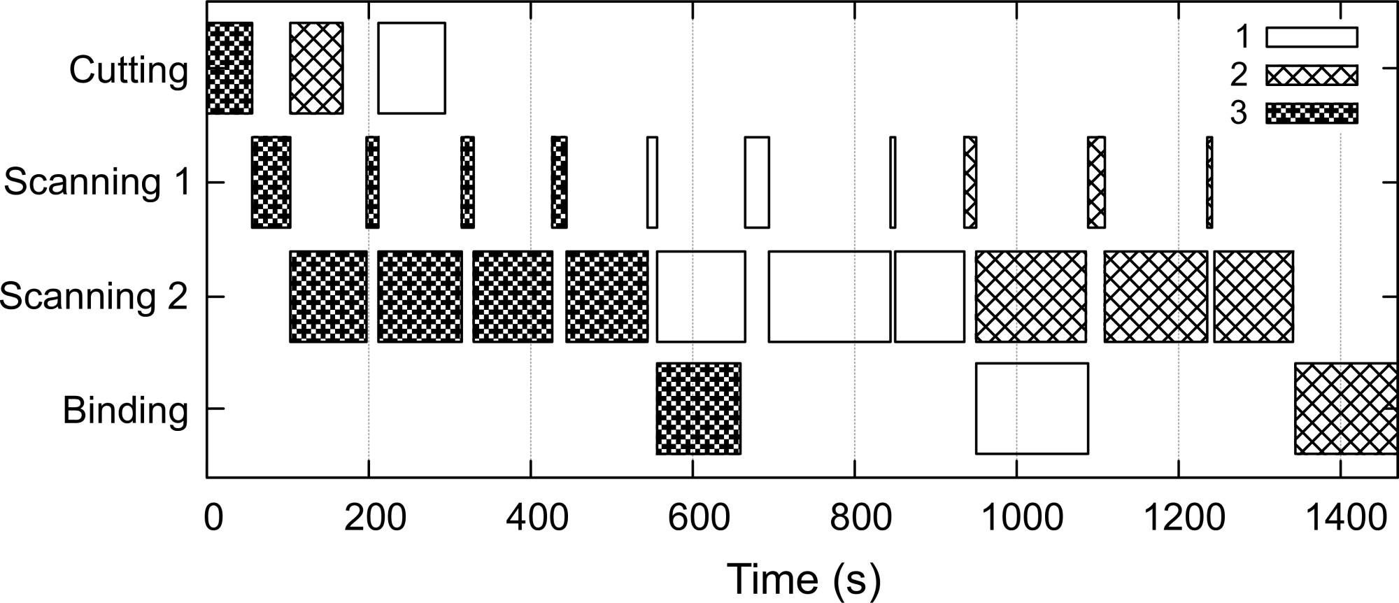 Evaluation of Integer Programming Solvers to Improve the Efficiency of Individual Work Planning
