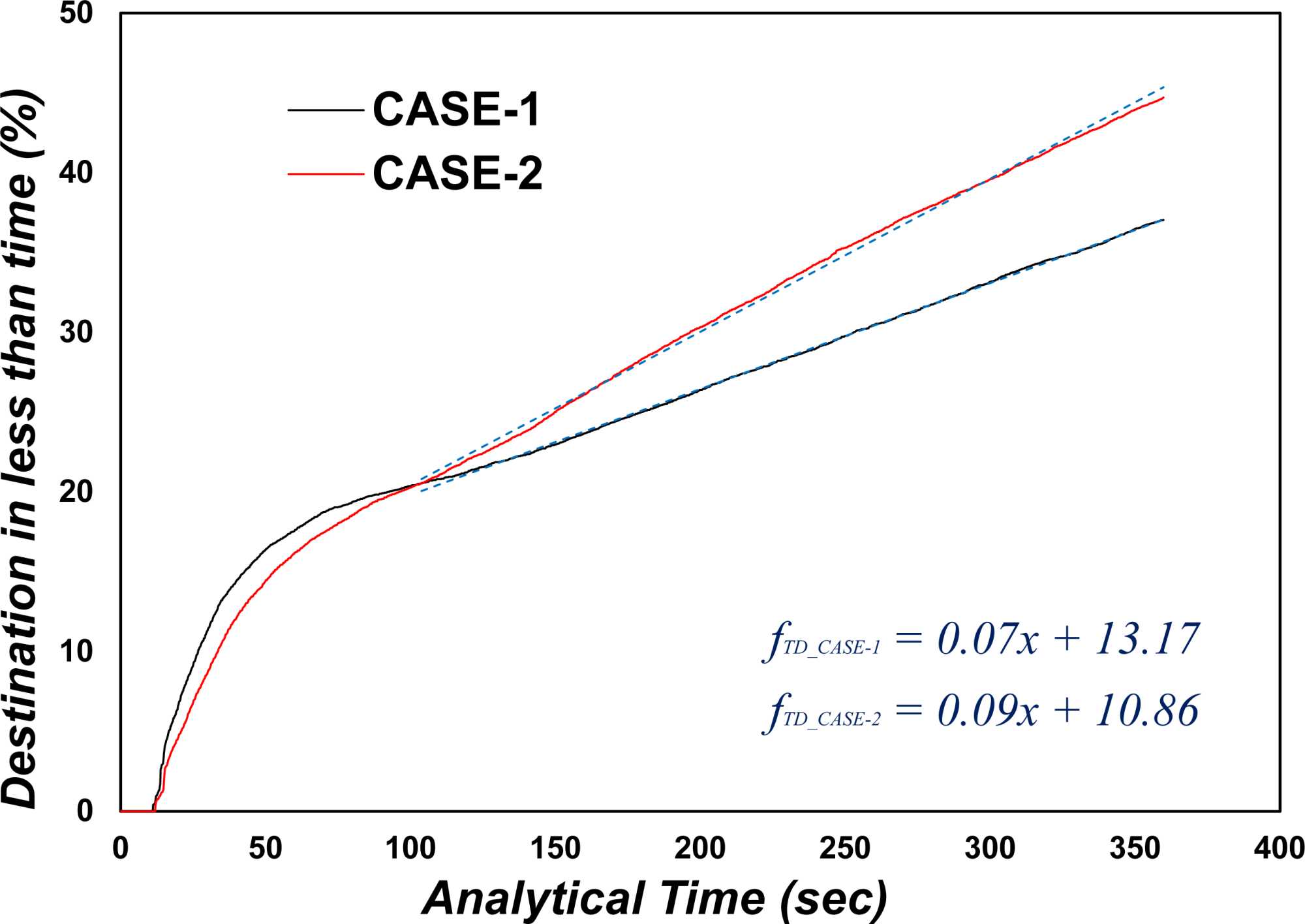 The Influences of Elevator Traffic Flow under the Different Elevator ...