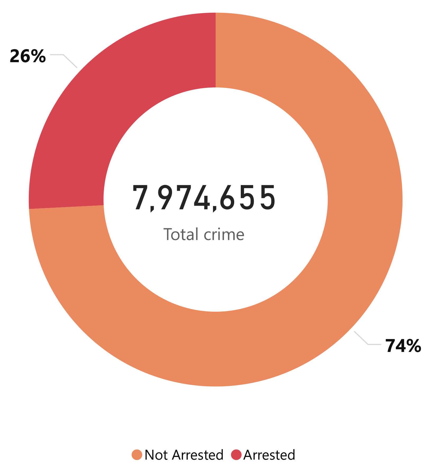 The Windy City’s Dark Side: A Statistical Exploration of Crime in the ...