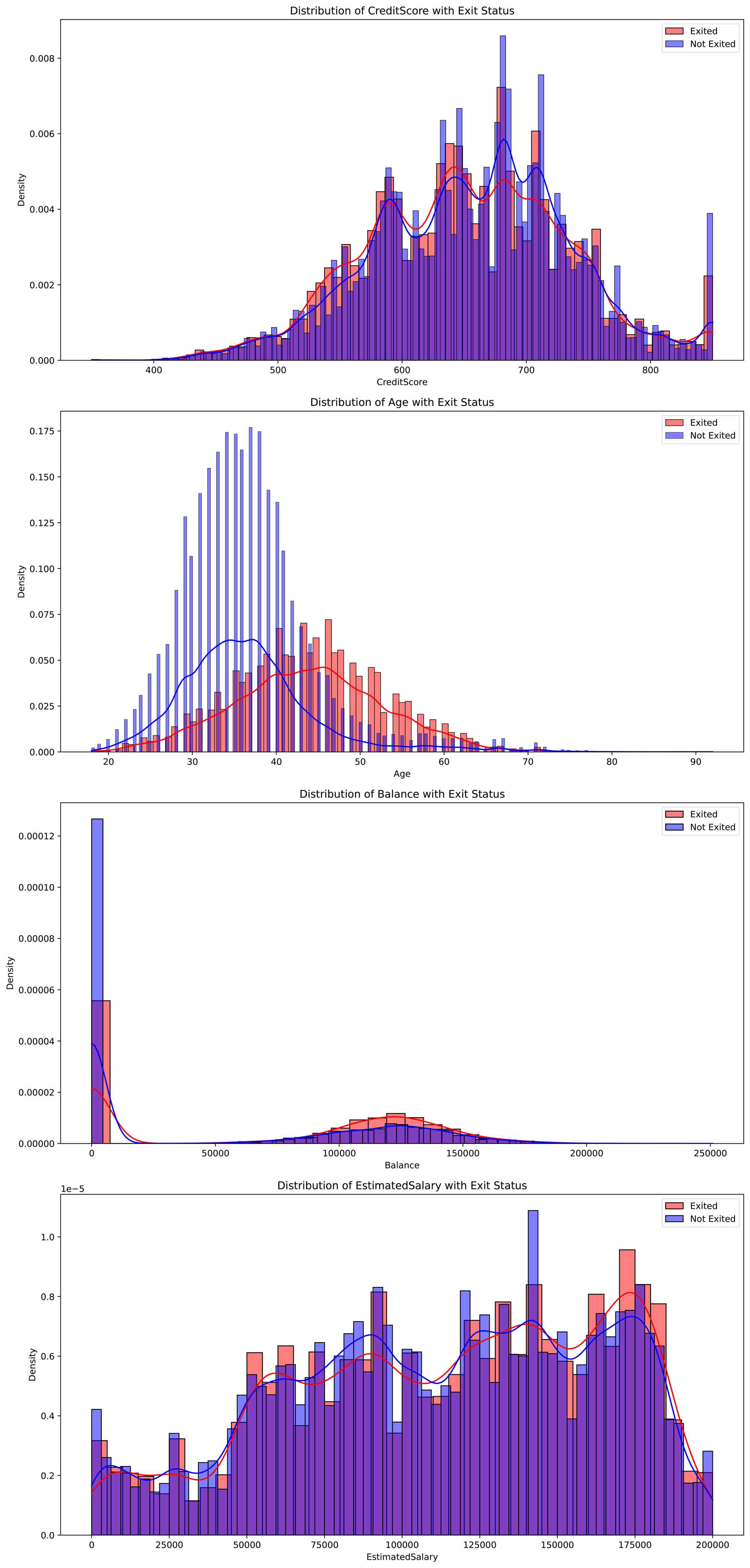 Comparative Analysis of Machine Learning Models for Customer Churn ...