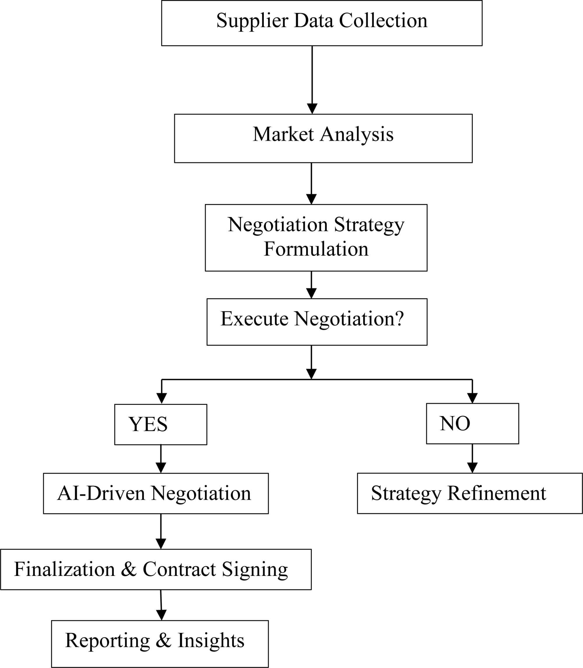AI-Driven Smart Negotiation Assistant for Procurement—An Intelligent Chatbot for Contract ...