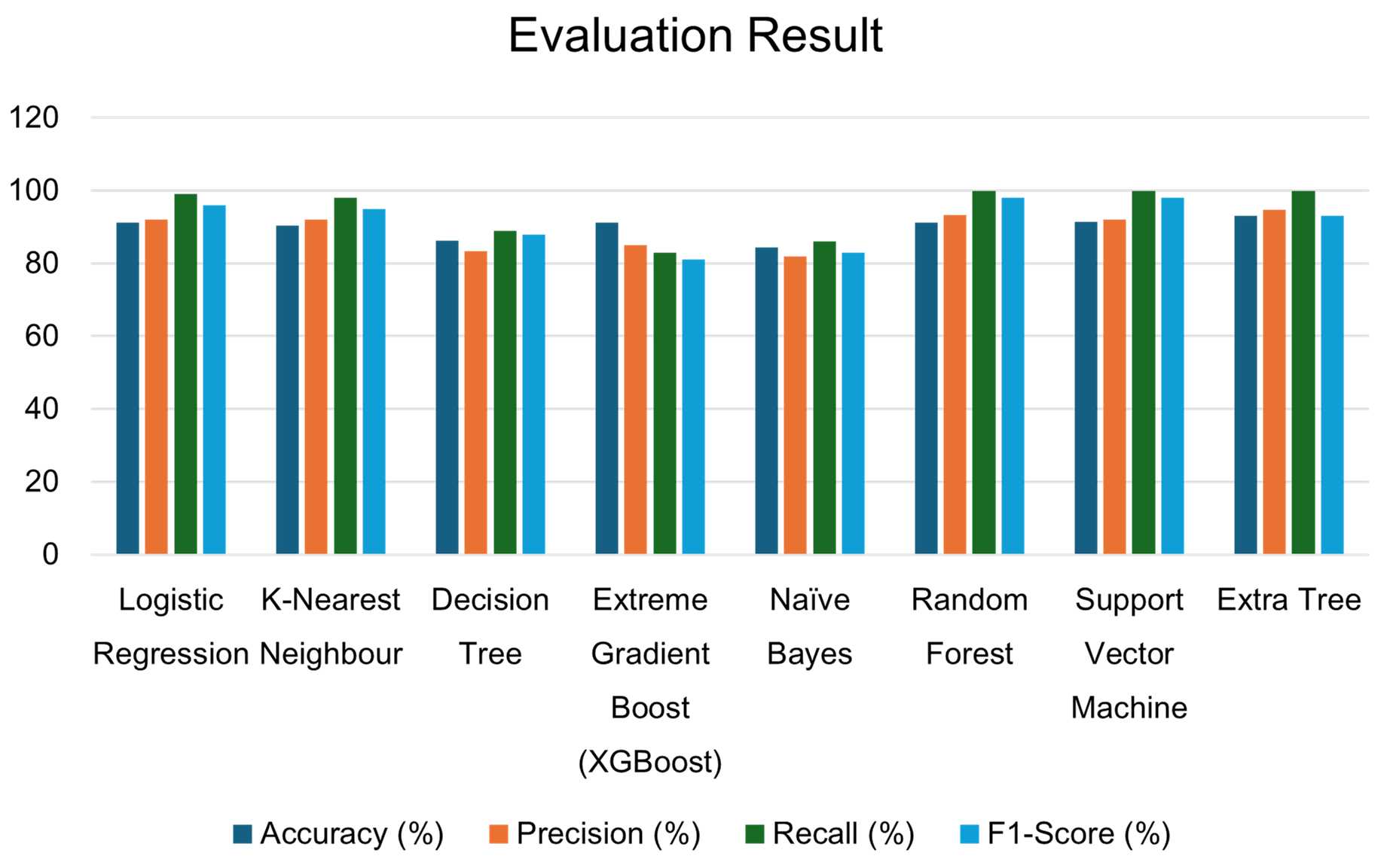Extra Trees Model for Heart Disease Prediction