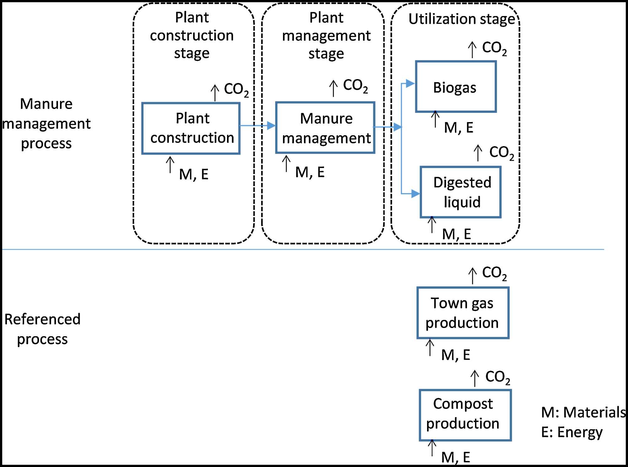 Life Cycle Assessment and Return on Investment of Biogas Utilization in ...