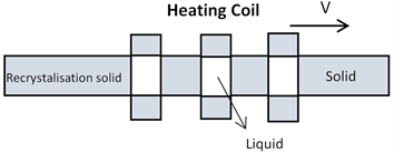 Production of High Purity Metals: A Review on Zone Refining Process