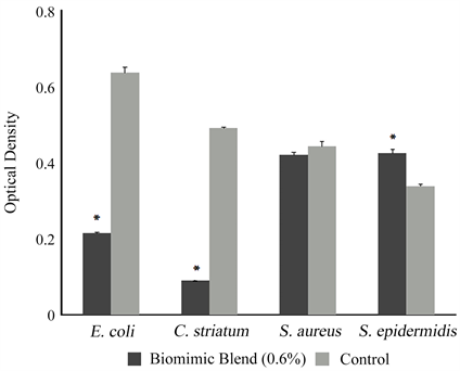 The Prebiotic Effect of Triple Biotic Technology on Skin Health