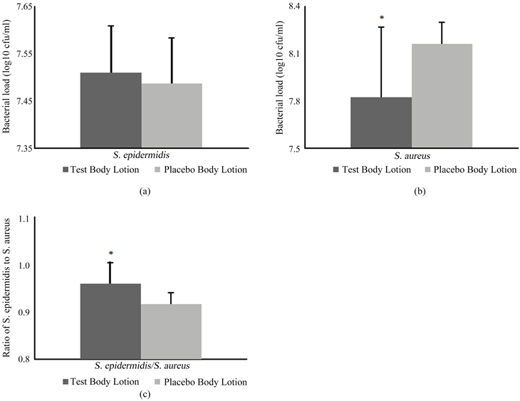 The Prebiotic Effect of Triple Biotic Technology on Skin Health