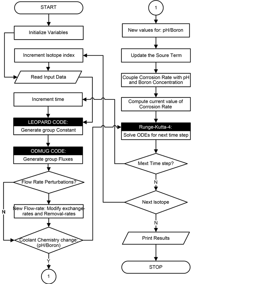 Evaluation of Corrosion Product Activity in a Typical PWR with Extended ...