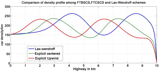 Numerical Simulation of Diffusion Type Traffic Flow Model Using Second ...
