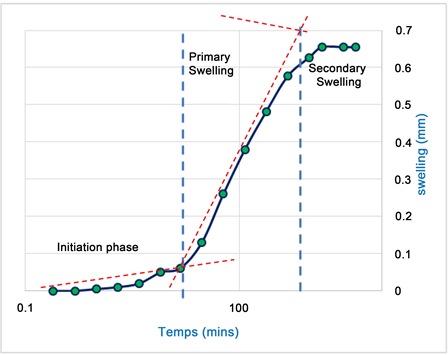 Study and Comparison of Swelling and Compressibility Characteristics of ...