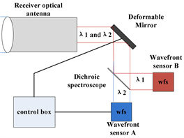 Correcting Wavefront Distortion of Dual-Wavelength Beams Due to ...
