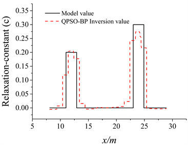 Nonlinear Inversion for Complex Resistivity Method Based on QPSO-BP Algorithm