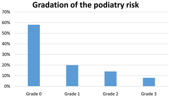 Screening of Foot at Risk in Diabetic Patients