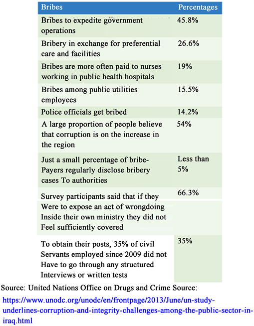 Iraq’s Administrative and Financial Corruption: A Perspective