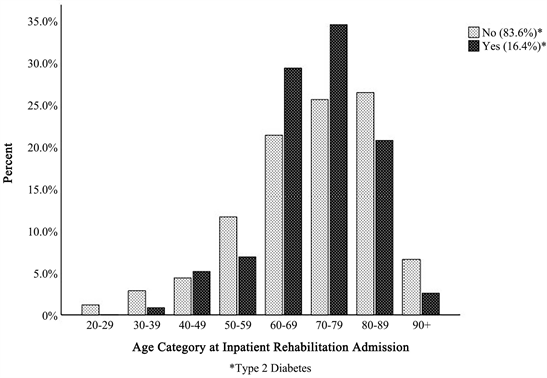 Impact of Diabetes, Hypertension and Heart Failure on Stroke ...
