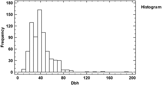 Evaluation of Probability Distribution Functions for Modeling Forest ...