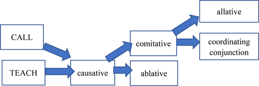 The Grammaticalization of Causative Verbs in Chinese Dialects