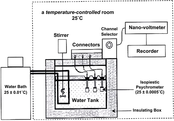 Indispensable Measuring Techniques for Water Relations of Plants and ...