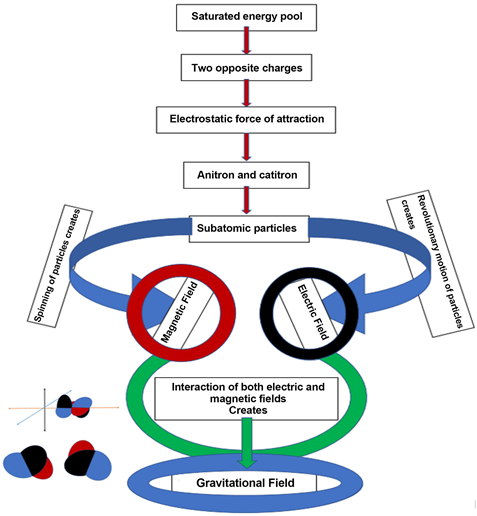 The Whole Theory of This Universe—A Step Forward to Einstein, Part-3rd ...