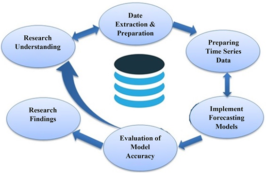 Statistical and Machine Learning Methods for Vaccine Demand Forecasting ...