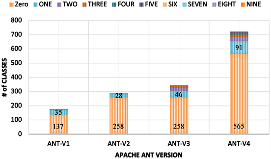 Fault Prediction with Static Software Metrics in Evolving Software: A Case Study in Apache Ant