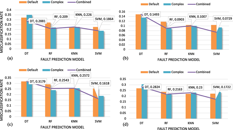 Fault Prediction with Static Software Metrics in Evolving Software: A Case Study in Apache Ant
