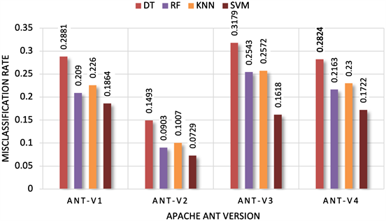 Fault Prediction with Static Software Metrics in Evolving Software: A Case Study in Apache Ant