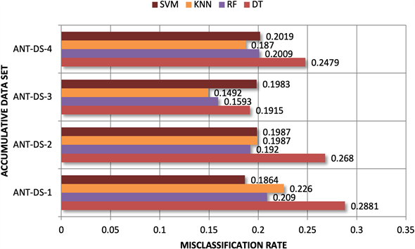 Fault Prediction with Static Software Metrics in Evolving Software: A Case Study in Apache Ant