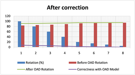 Content-Based Image Retrieval with Feature Extraction and Rotation Invariance